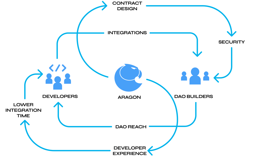 Building the Hyperstructure for Governance: Aragon’s New Strategy