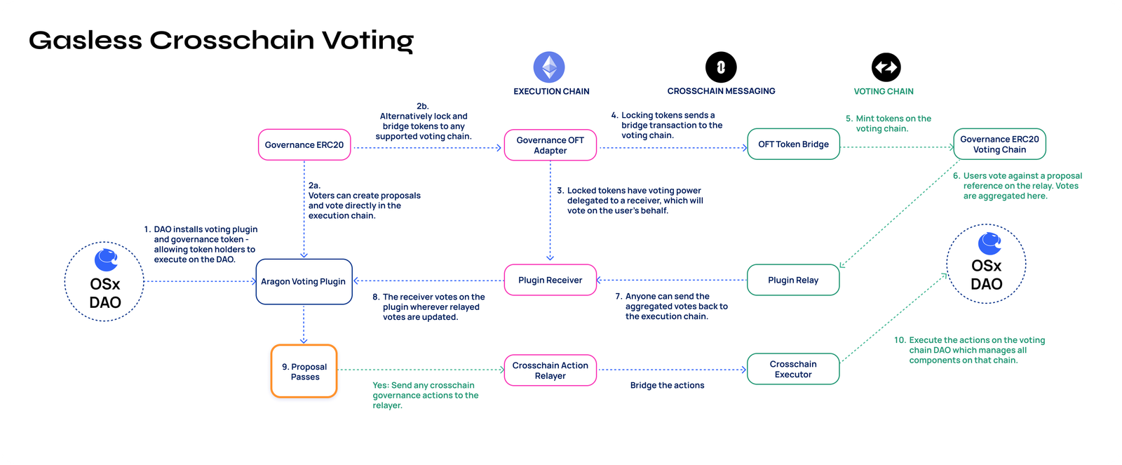 Gasless Voting, Onchain