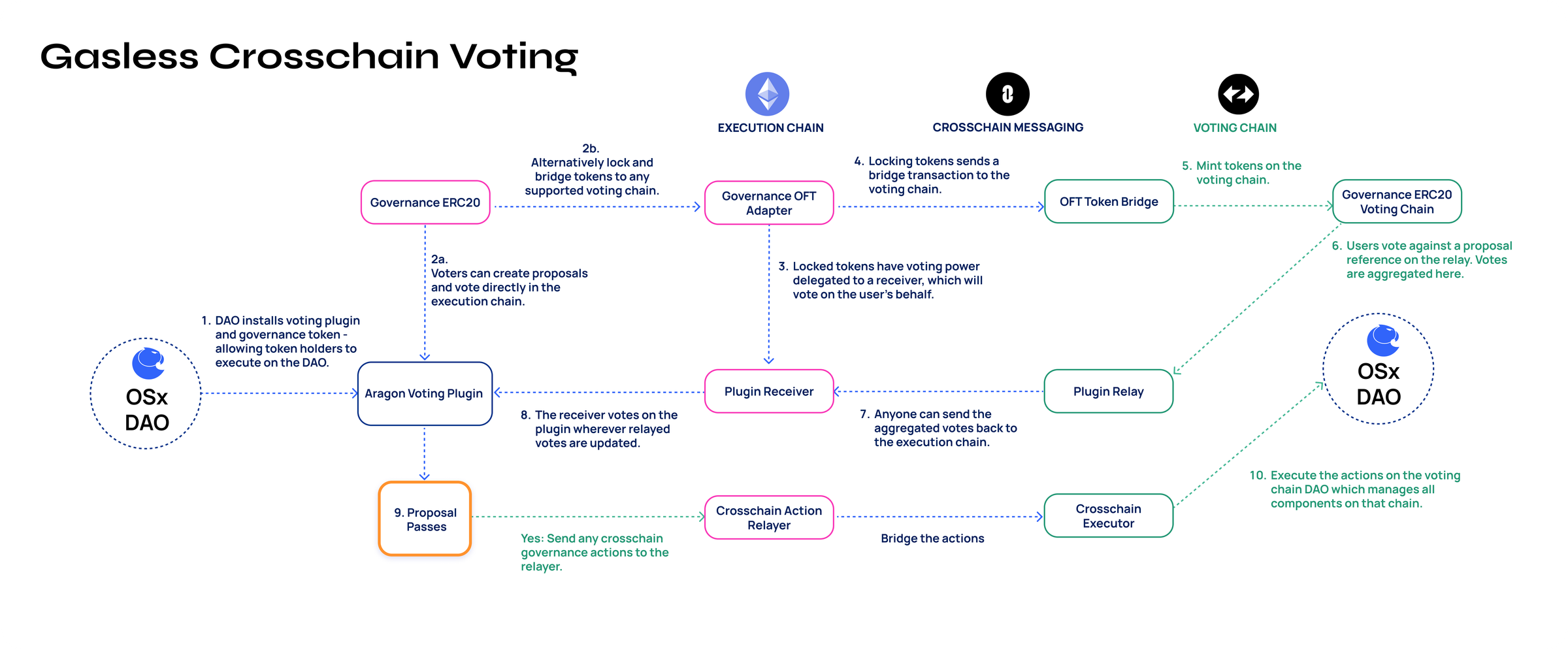 Gasless Voting, Onchain